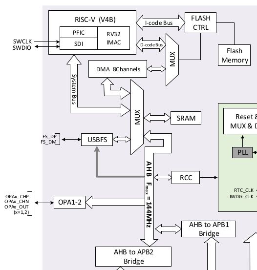 hobbylab.jp 部品 プロセッサー他 CH32V 203_Check